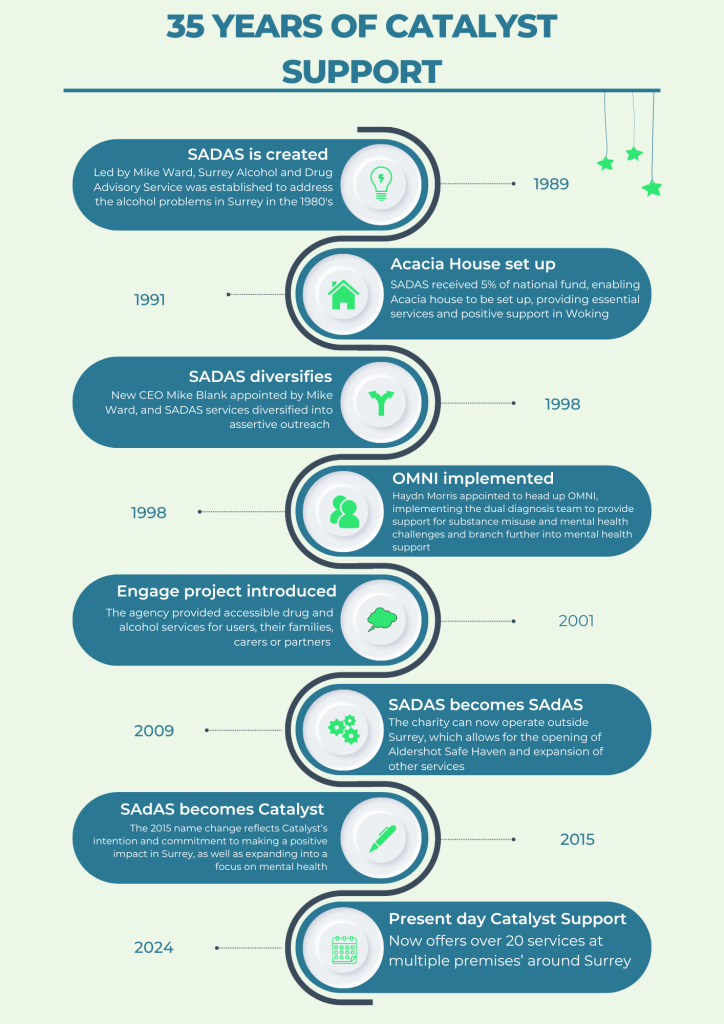 Catalyst Support Celebrates its 35th Anniversary - Catalyst Support